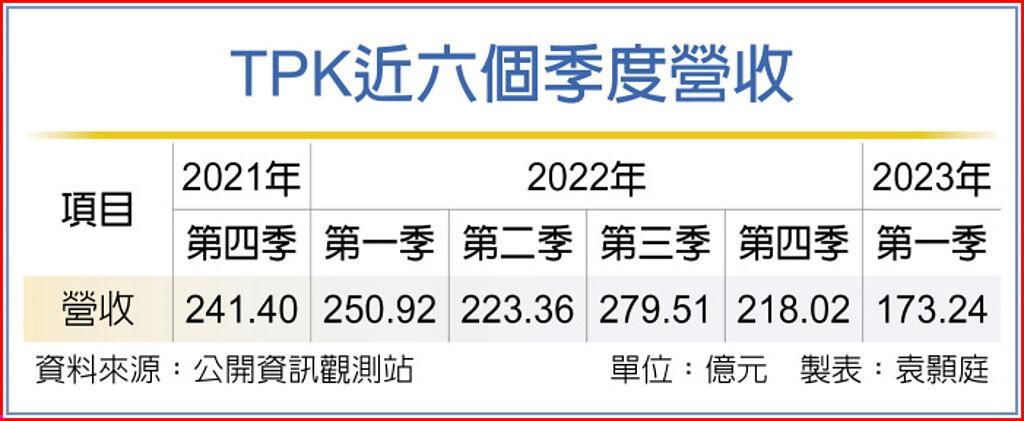 宸鴻結盟Luminar 營運添翼 - 上市櫃 - 旺得富理財網