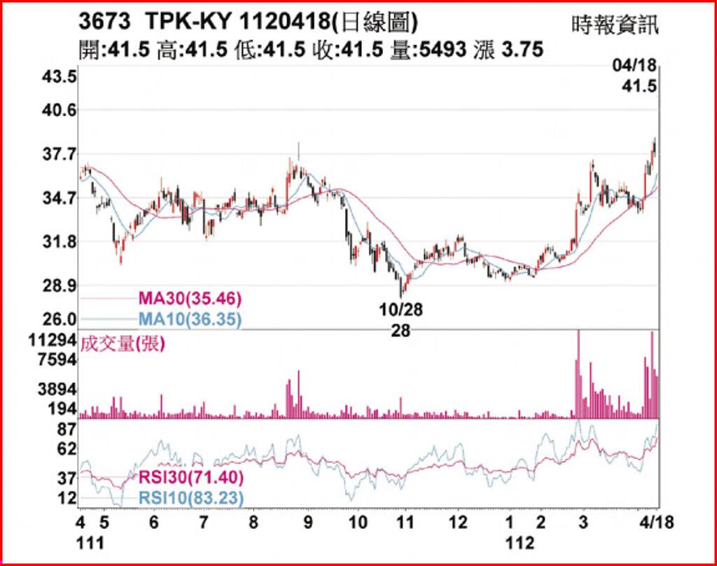 熱門股－TPK-KY 車用收割攻漲停 - 上市櫃 - 旺得富理財網