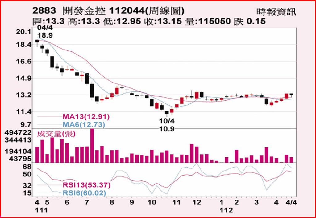 開發金 三大法人敲進 - 上市櫃 - 旺得富理財網