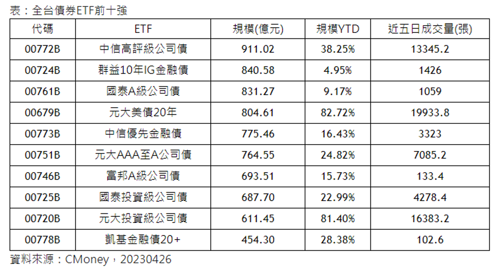 第一共和銀再爆危機 債券ETF前10強出列 3檔增幅太驚人 - 基金 - 旺得富理財網