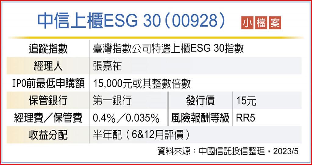 00928 中信上櫃ESG 30開募 - 其他 - 旺得富理財網