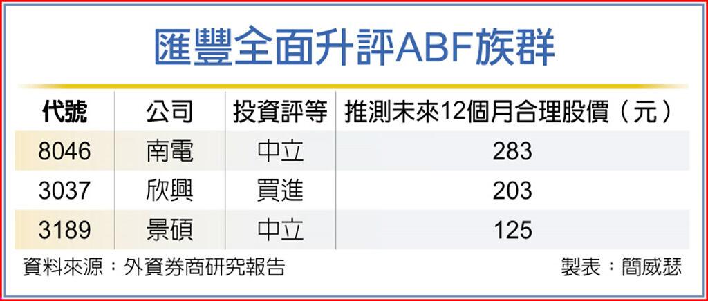 匯豐證升評ABF 最愛欣興 - 上市櫃 - 旺得富理財網