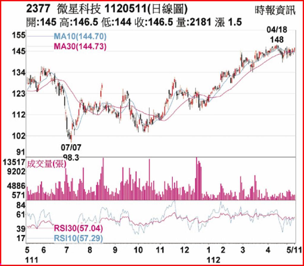 熱門股－微星 營運回升外資敲進 - 上市櫃 - 旺得富理財網