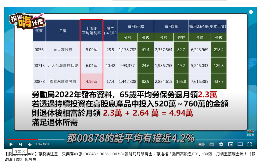好想fire老闆！0056、00878、00713…存「這些」張數 每月爽領5萬 股魚手把手教學 - 基金 - 旺得富理財網