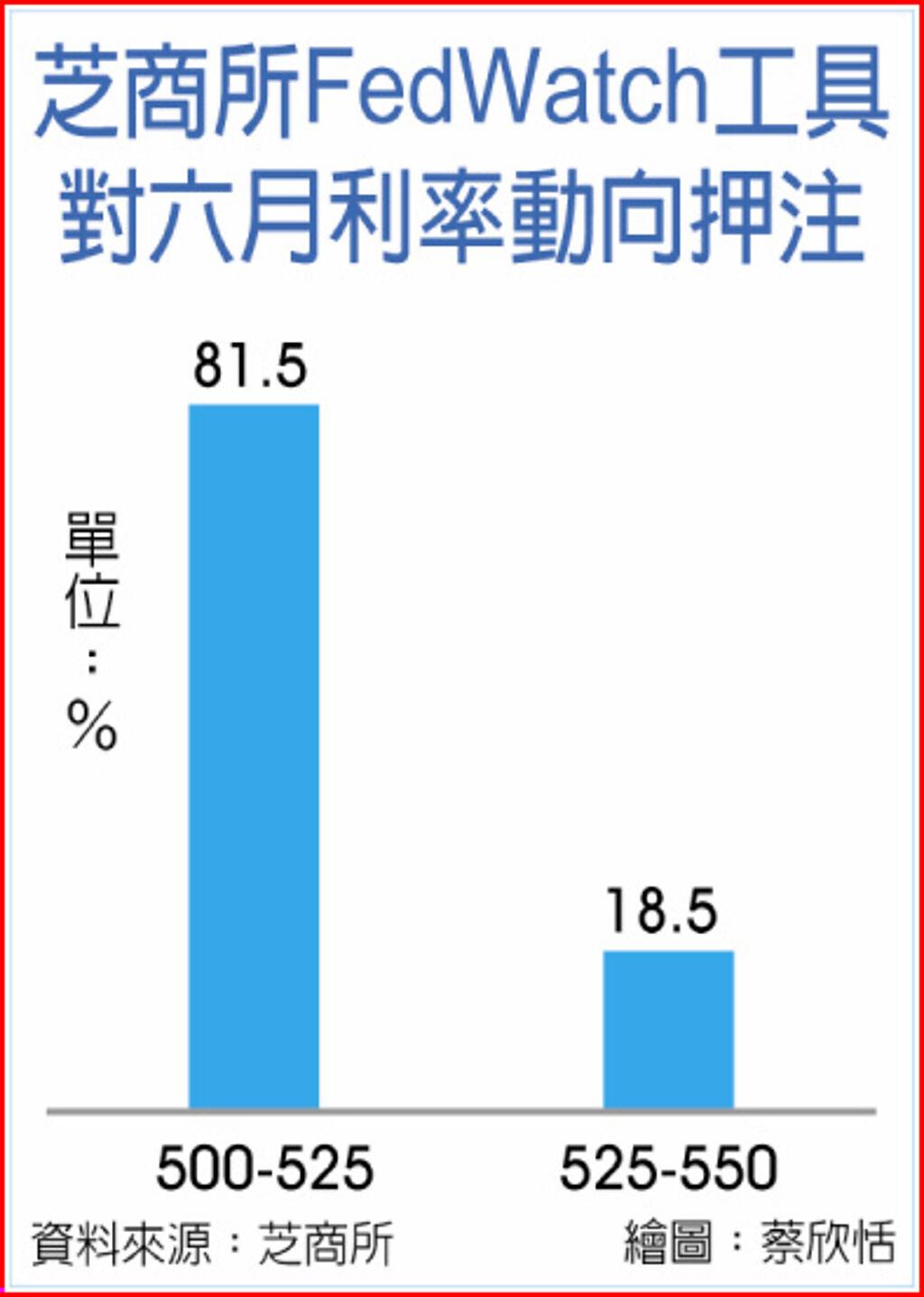 6月不升息？Fed鷹派意見分歧 - 國際 - 旺得富理財網