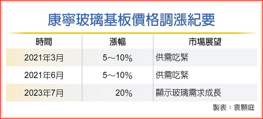 康寧大漲價20% 面板看漲 上市櫃 旺得富理財網