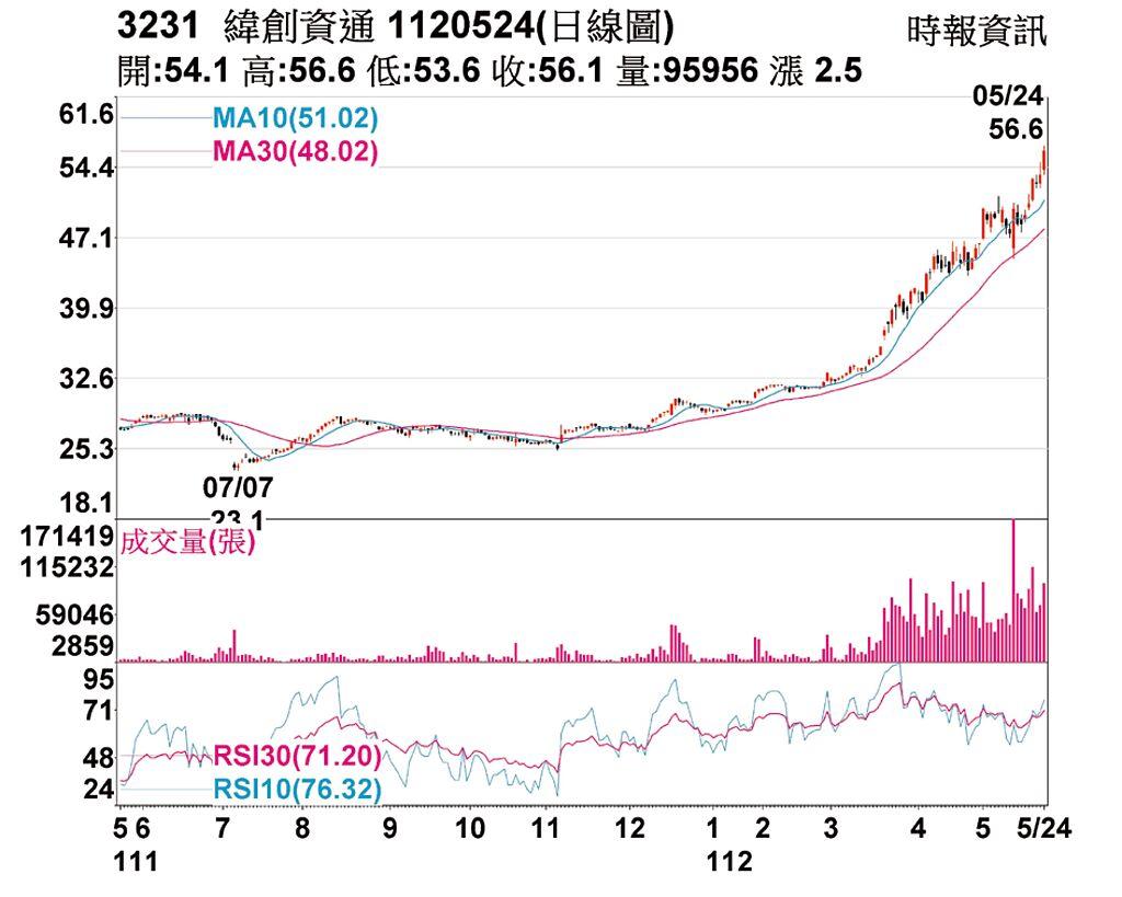 熱門股－緯創 利多匯集帶量攻高 - 上市櫃 - 旺得富理財網