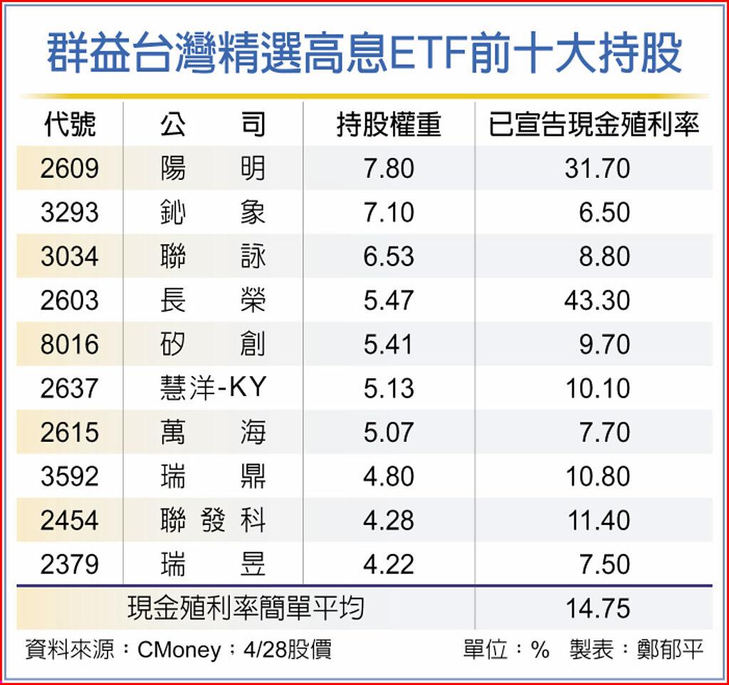 00919群益台灣精選高息 配息逾10％可期 - 基金 - 旺得富理財網