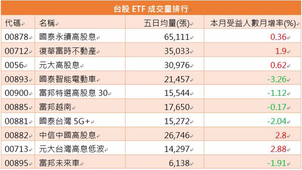 銅板價00712配息率逾11％ 包租公搶進改當股市房東 - ETF - 旺得富理財網