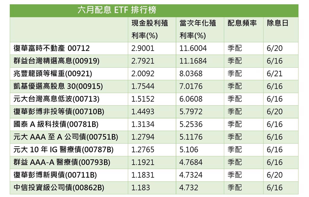 6月配息誰最給力？00712配息率近12％ 摘下冠軍 - ETF - 旺得富理財網