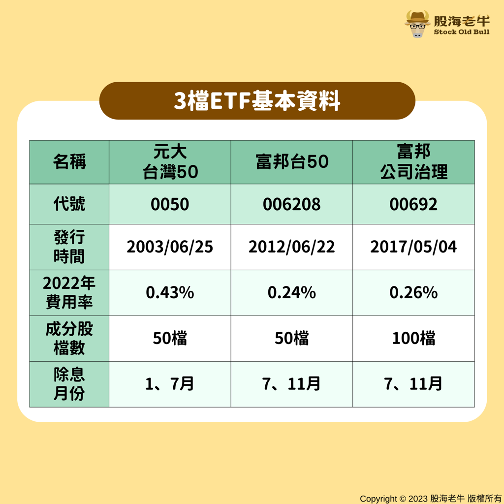 0050、006208、00692存股大對決！每月1萬存5年後 這檔竟然大獲全勝 股海老牛曝關鍵 - 基金 - 旺得富理財網