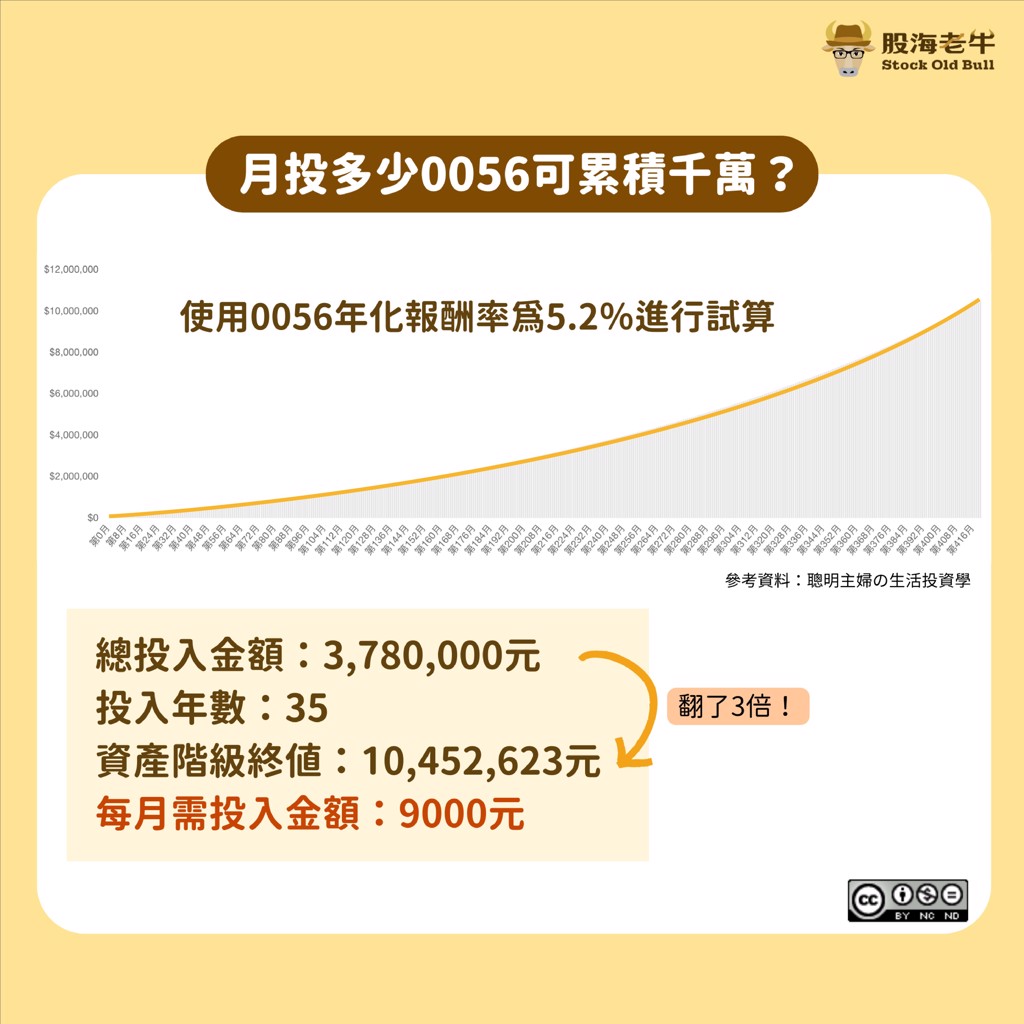我要存千萬退休金！0050、0056殘酷大對決 它僅月花5千最省 資產翻5倍最多 - 基金 - 旺得富理財網