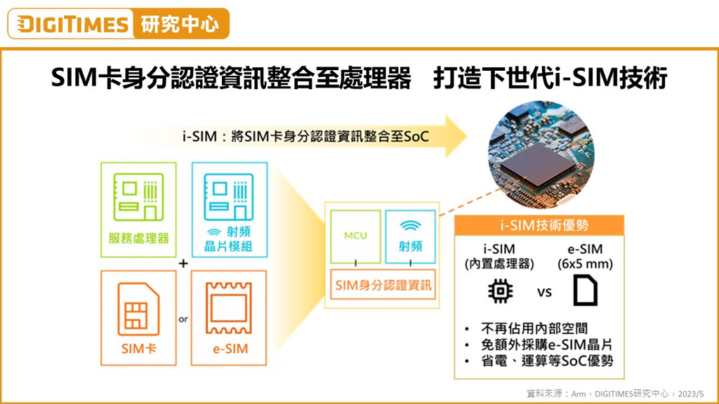 《科技》蘋果助攻e-SIM躍主流 下世代i-SIM熱身中 - 其他 - 旺得富理財網