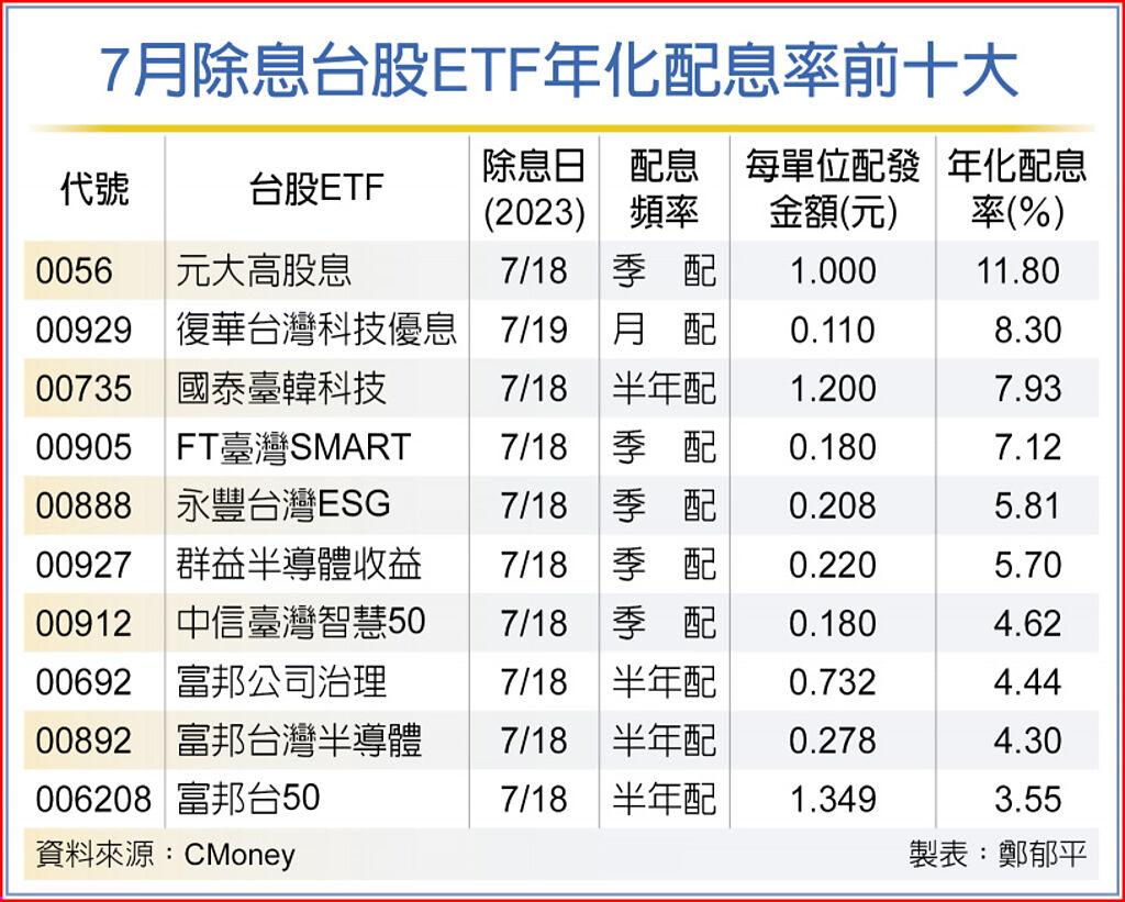 7月ETF除息．超級比一比 0056配息率稱霸 漲贏大盤 - 上市櫃 - 旺得富理財網
