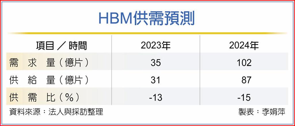 AI驅動 HBM供應逐年趨緊 - 國際 - 旺得富理財網
