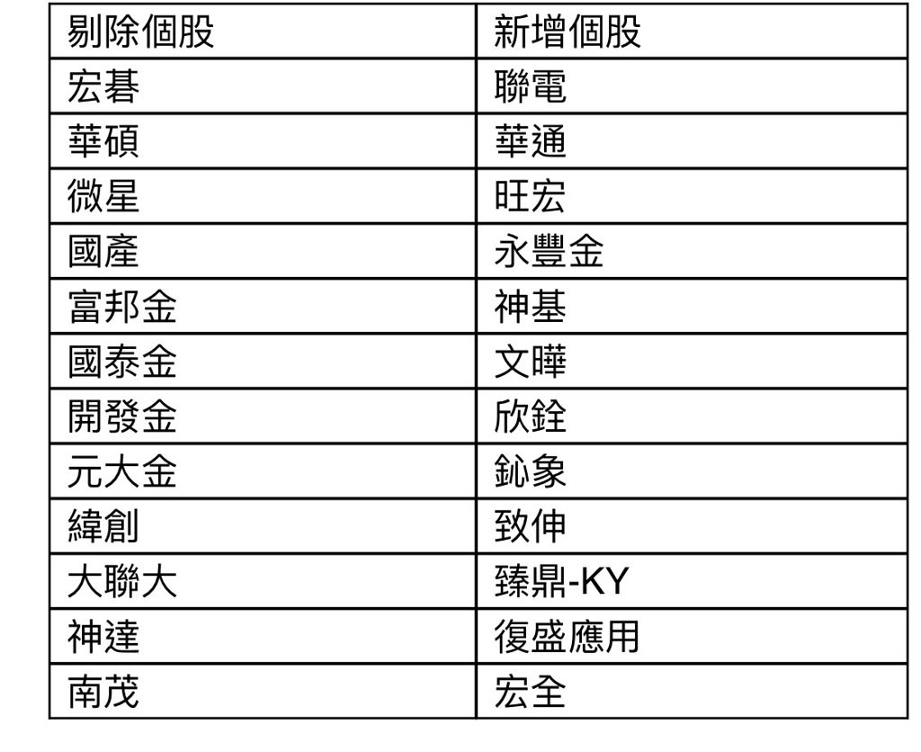 《基金》00915換新血 增刪皆12檔 - 基金 - 旺得富理財網