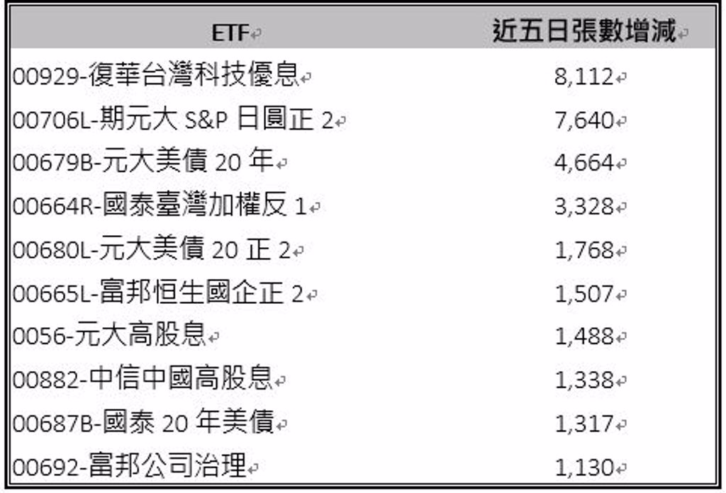 00929昨收15.91創掛牌新高！漲0.06％居首位、高股息ETF唯一正報酬 - ETF - 旺得富理財網