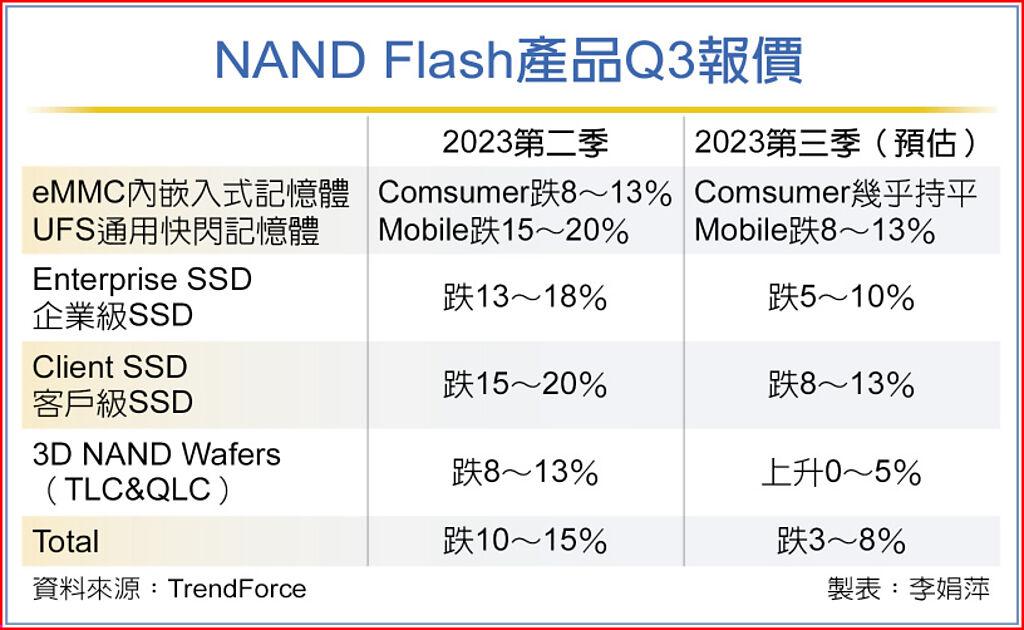 NAND Flash均價估跌3～8％ - 商情 - 旺得富理財網