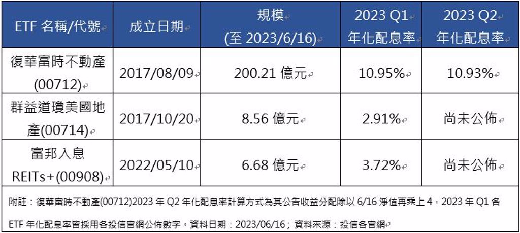 配息王00712填息 大紅包也快入帳！存股族High了 大推再買進 - ETF - 旺得富理財網