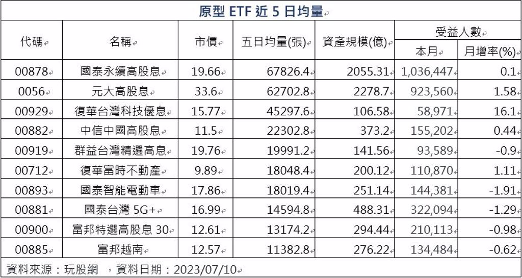 配息王00712填息 大紅包也快入帳！存股族High了 大推再買進 - ETF - 旺得富理財網