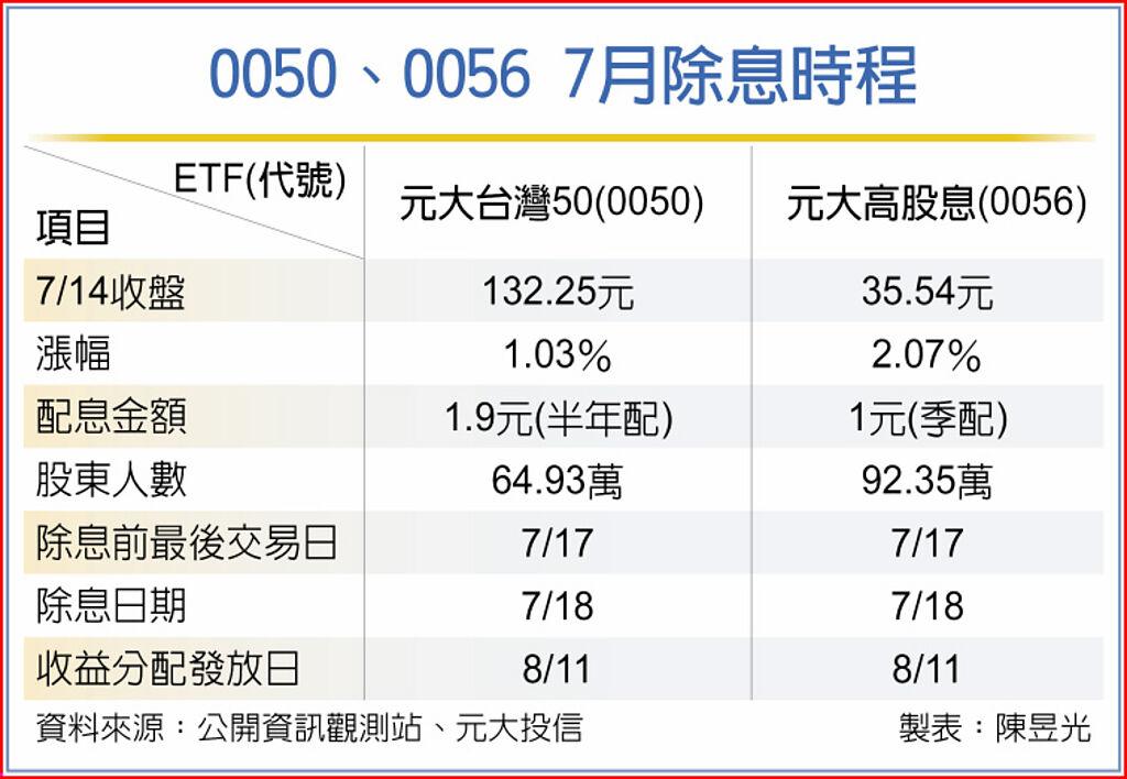 0050配息出爐！升至1.9元 - 上市櫃 - 旺得富理財網