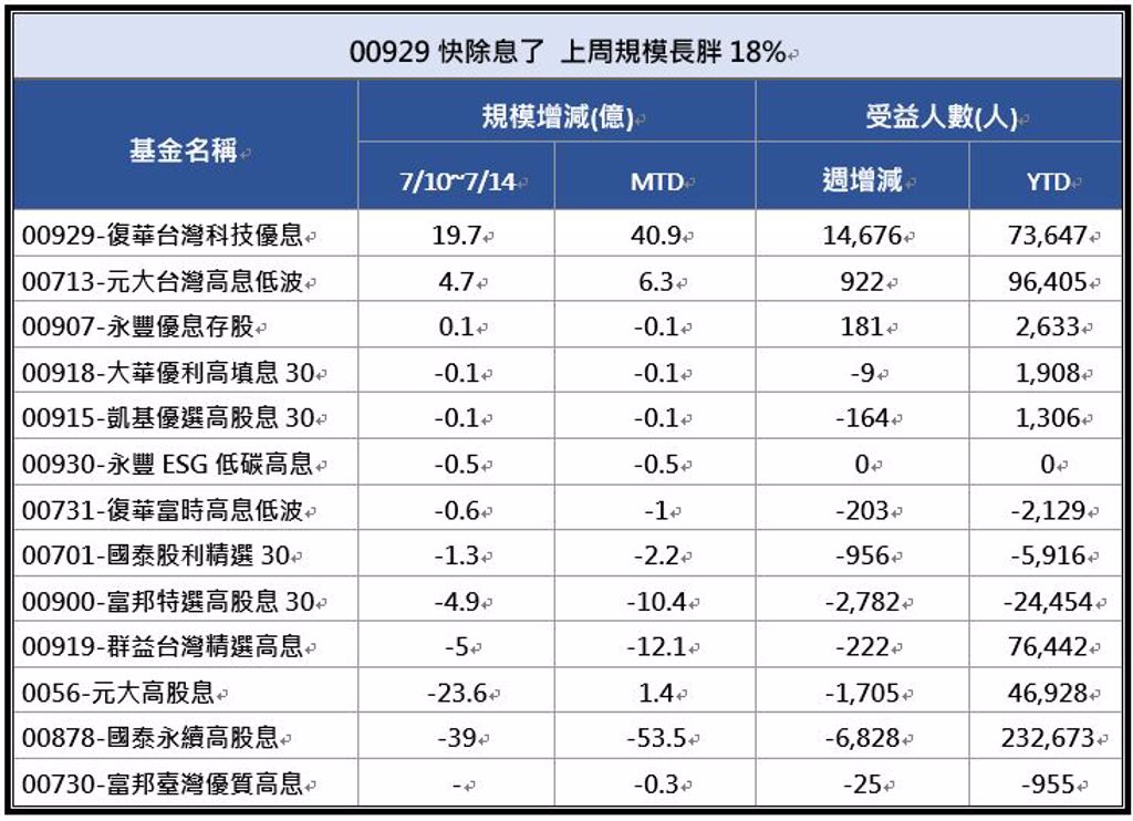 00929配息8％太誘人！股民們趕7／18前大掃貨 上周規模大躍進18％ - ETF - 旺得富理財網