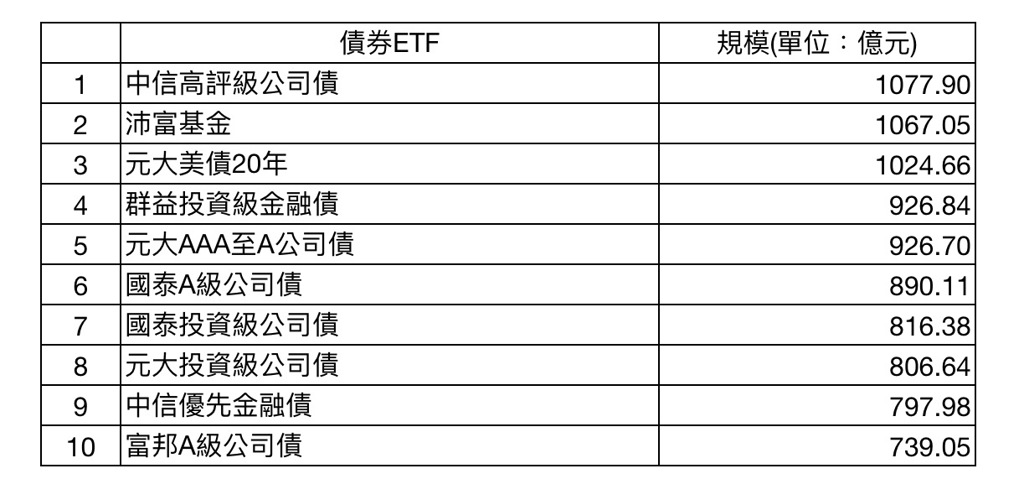 《金融》亞太區規模最大債券ETF在台灣 00772B月配息吸金 - 基金 - 旺得富理財網