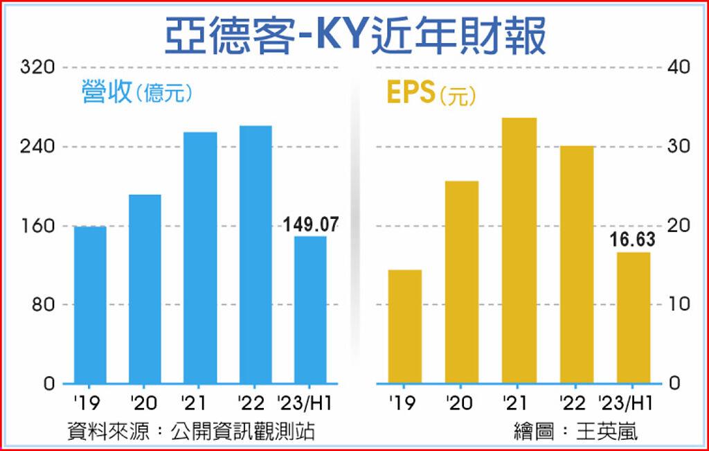 同期新高 亞德客上半年EPS 16.63元 - 上市櫃 - 旺得富理財網