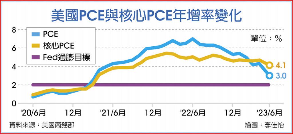 通膨續降溫 美6月PCE年增3％ 逾二年新低 - 上市櫃 - 旺得富理財網