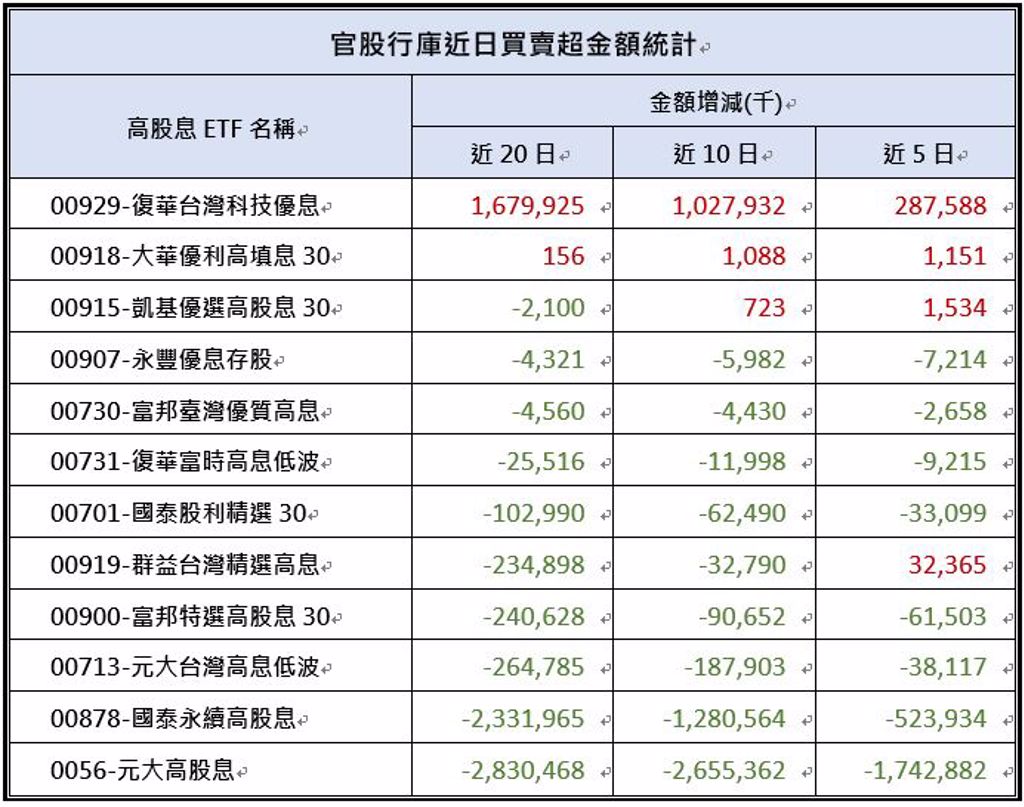 00929只花9個交易日完成填息！官股持續大掃貨，迎接第二次配息 - ETF - 旺得富理財網