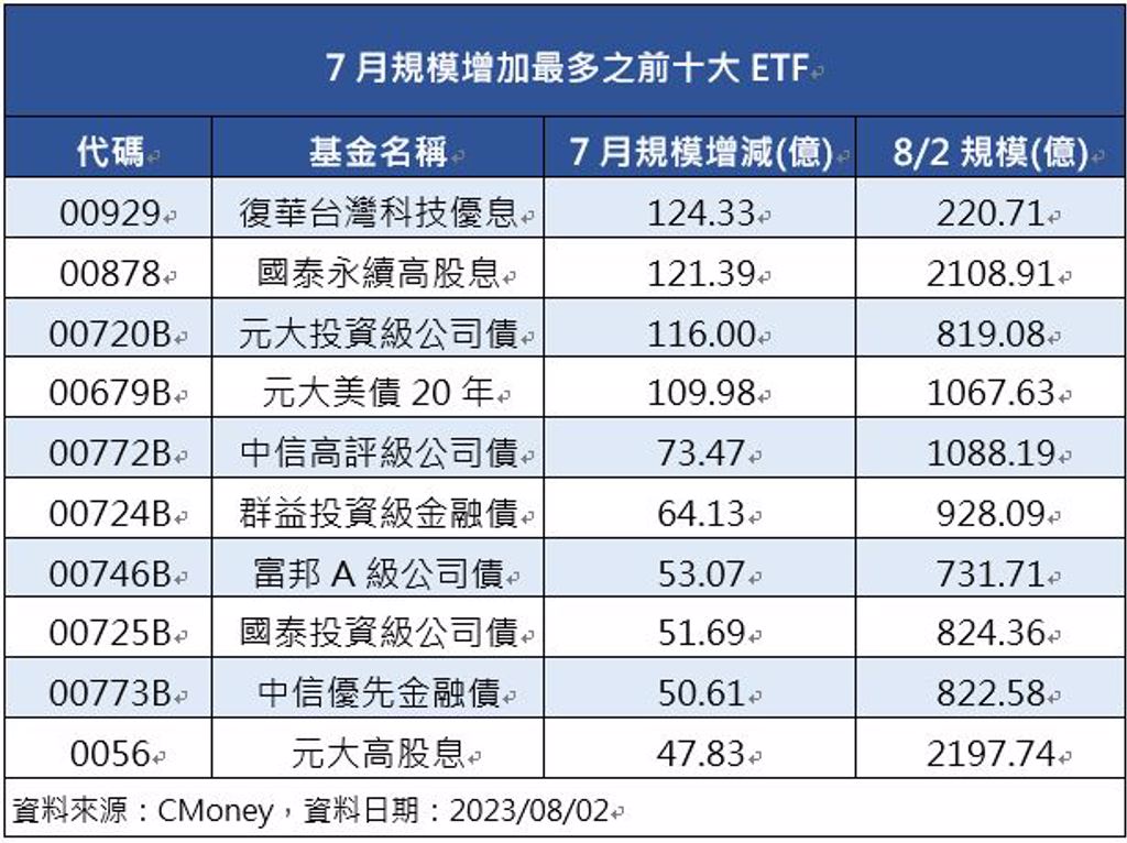 00929存股族新寵，加薪8％月配息 搶下7月規模、人氣雙冠王 - ETF - 旺得富理財網