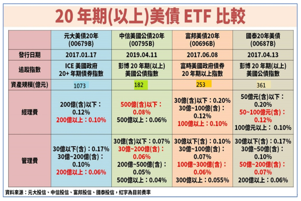 美債ETF股價都31元 但為何00679B是貴2％ 00795B卻超省錢？不敗教主告訴你答案 - 基金 - 旺得富理財網