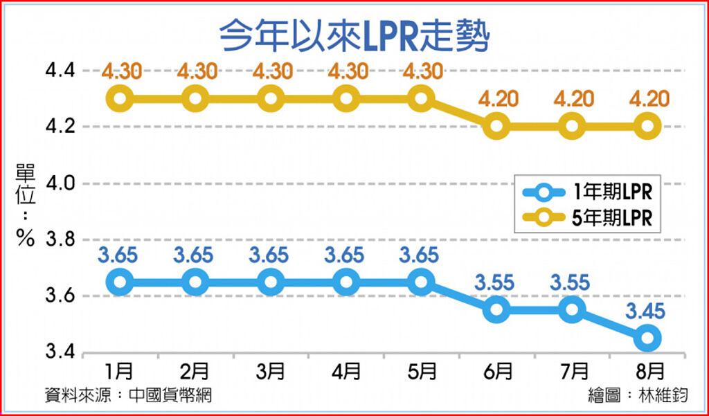 陸8月LPR 意外非對稱降息 - 國際 - 旺得富理財網