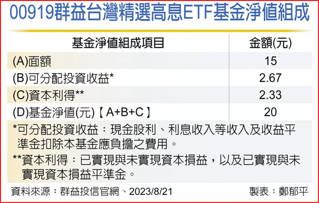 00919真高息再求穩 未來四季息值不低於0.54元 - 上市櫃 - 旺得富理財網