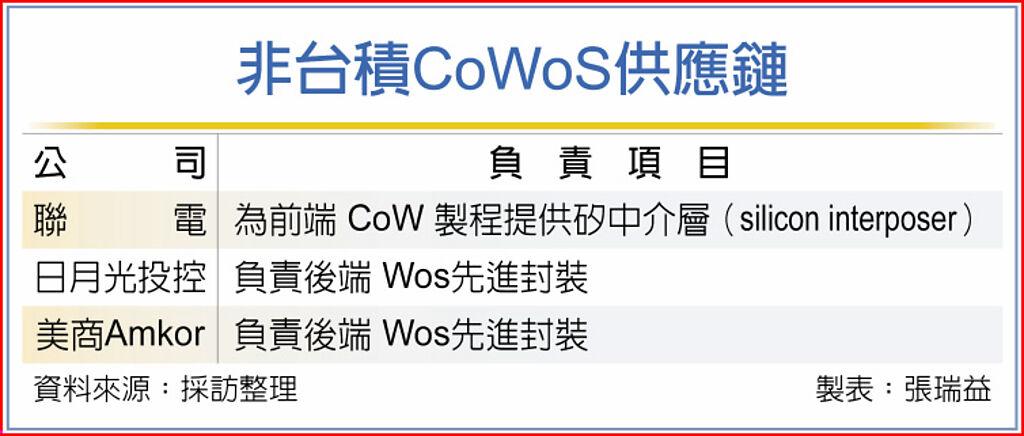 聯電、日月光搶進CoWoS供應鏈 - 上市櫃 - 旺得富理財網