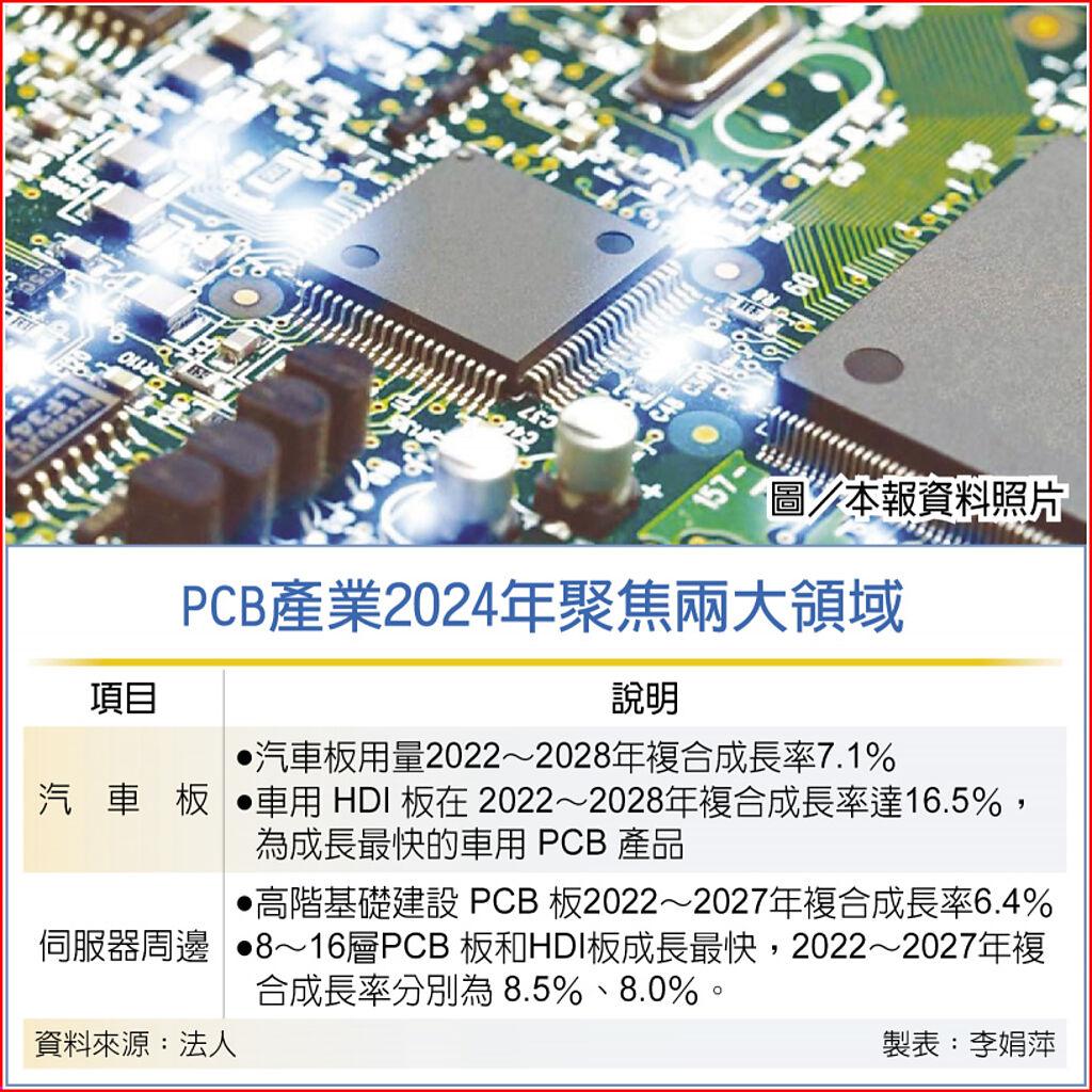 PCB業庫存調整 2024告段落 - 商情 - 旺得富理財網