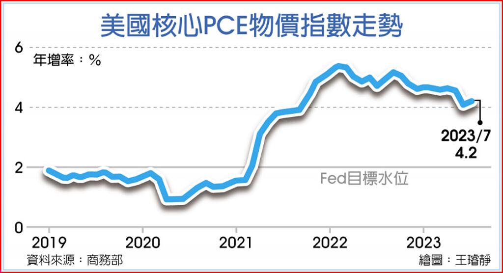 美7月核心PCE 年增4.2％ - 國際 - 旺得富理財網