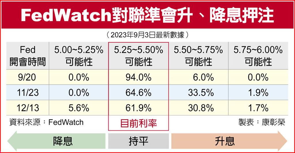 美升息近尾聲 投資人搶進2年期公債 - 上市櫃 - 旺得富理財網