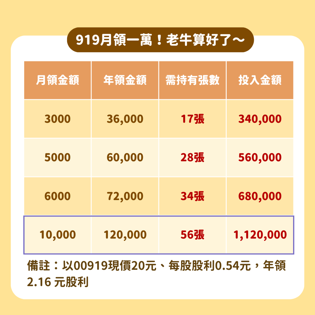 00878看呆了 00919躍高股息ETF首選？再配息0.54元 股海老牛：進場價X元 殖利率都衝11％ - 基金 - 旺得富理財網