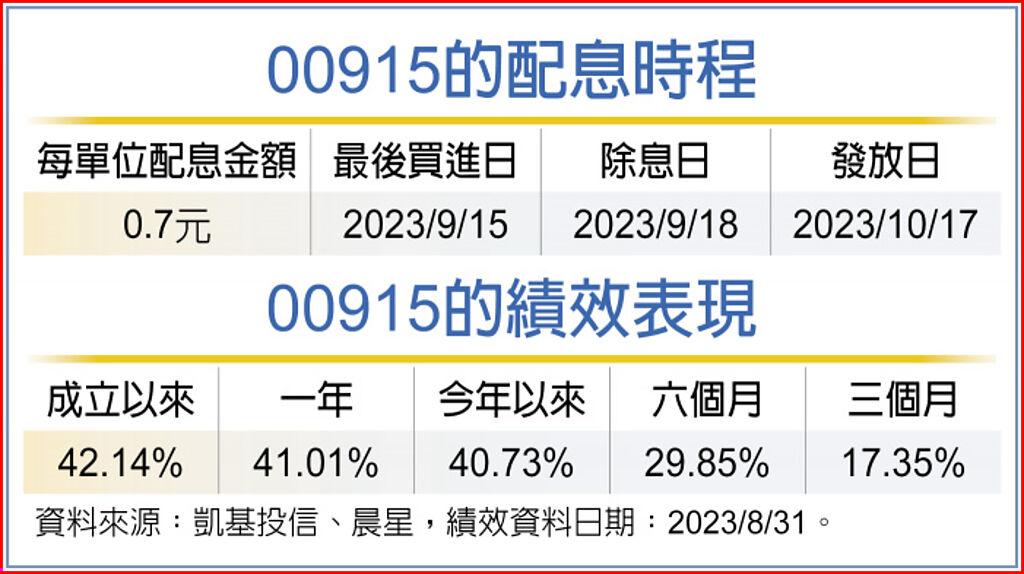 00915公布9月配發0.7元 - 上市櫃 - 旺得富理財網