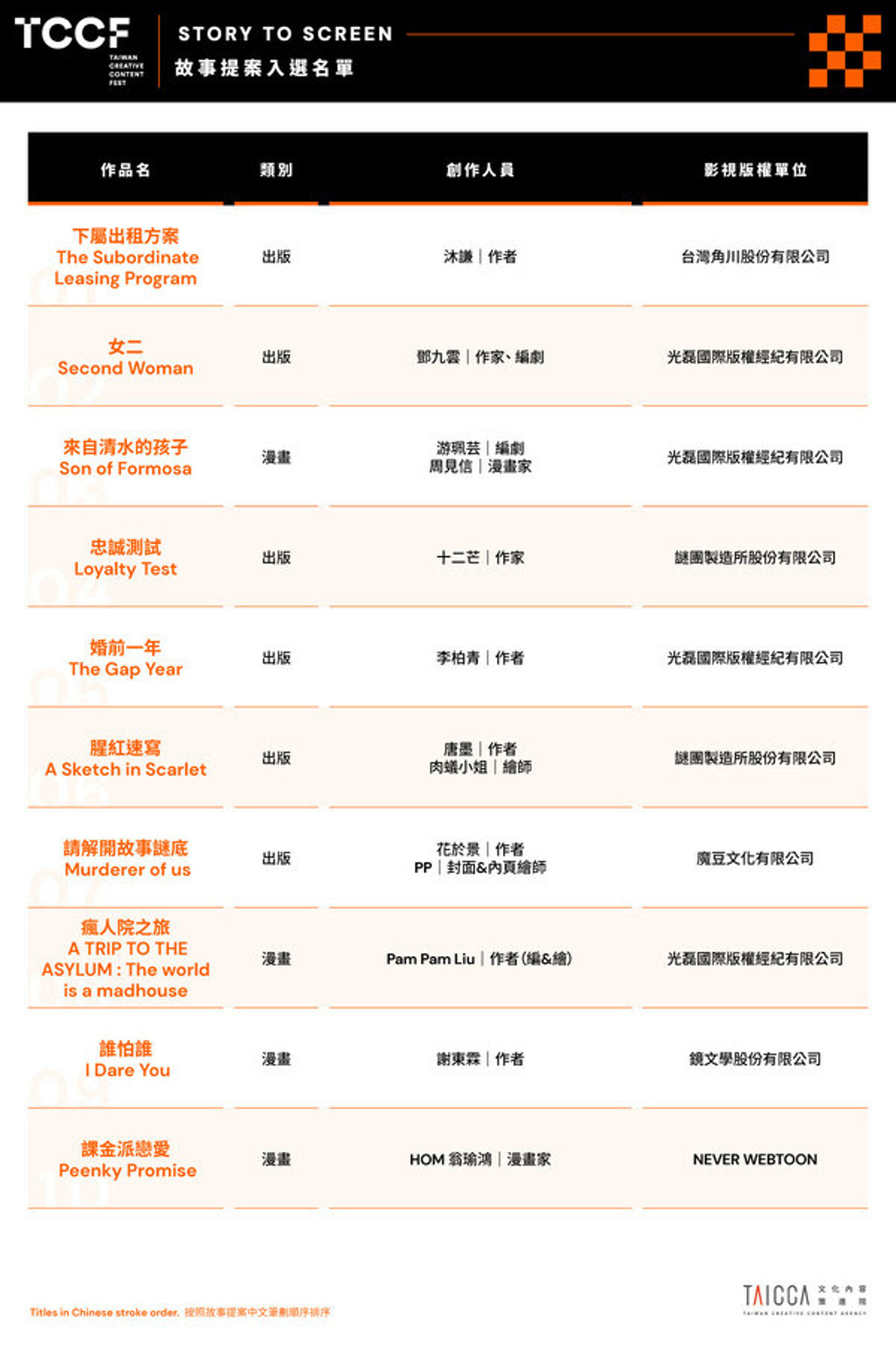 2023 TCCF Pitching 提案大會入選名單揭曉 - 商情 - 旺得富理財網