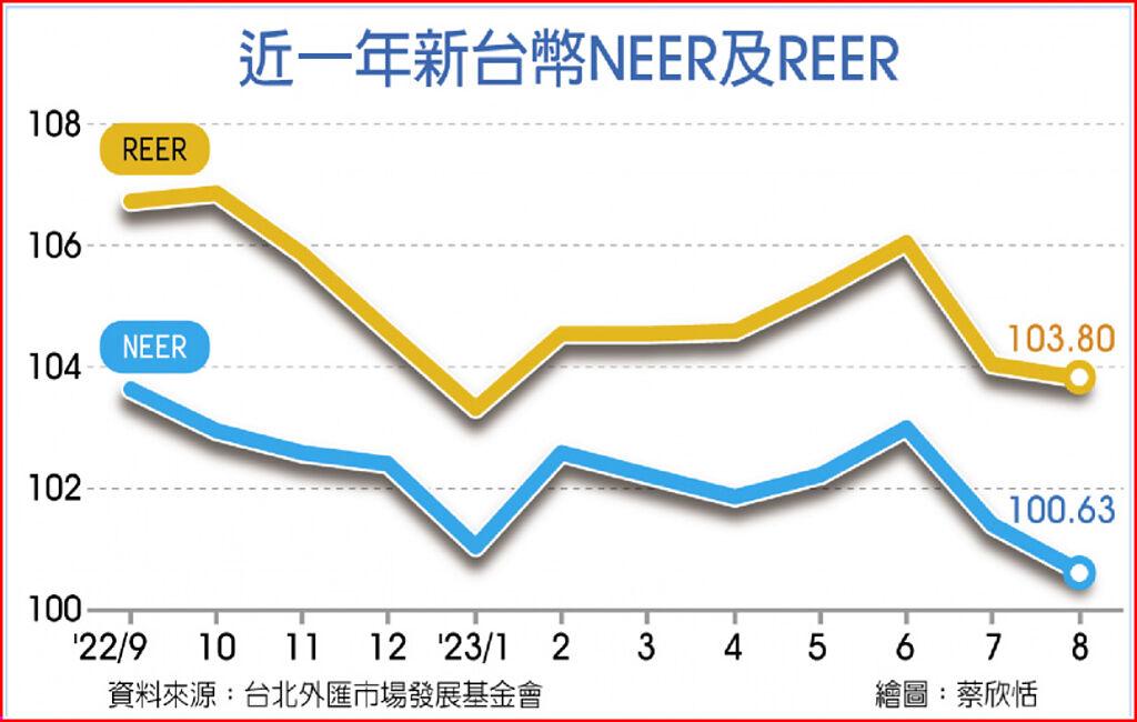 8月台幣 NEER REER 雙創2年半新低 - 其他 - 旺得富理財網