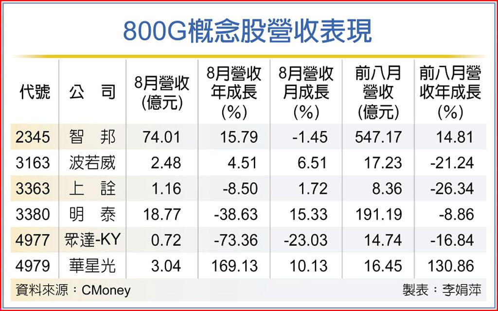 800G快進 光通訊、網通廠歡呼 - 上市櫃 - 旺得富理財網