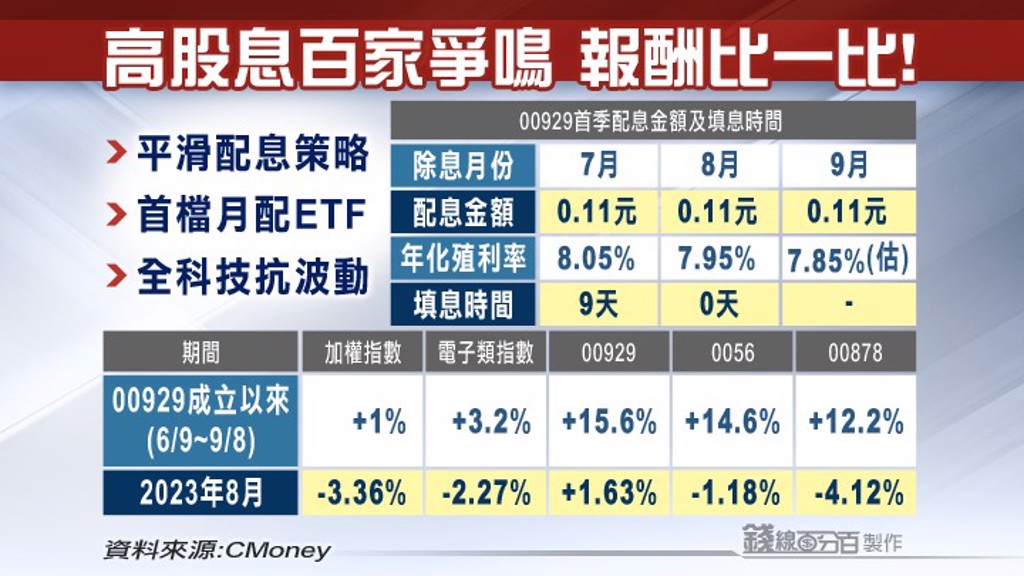 月月配息月月胖，00929配息倒數3天，卡位要緊投資人瘋買進 - ETF - 旺得富理財網
