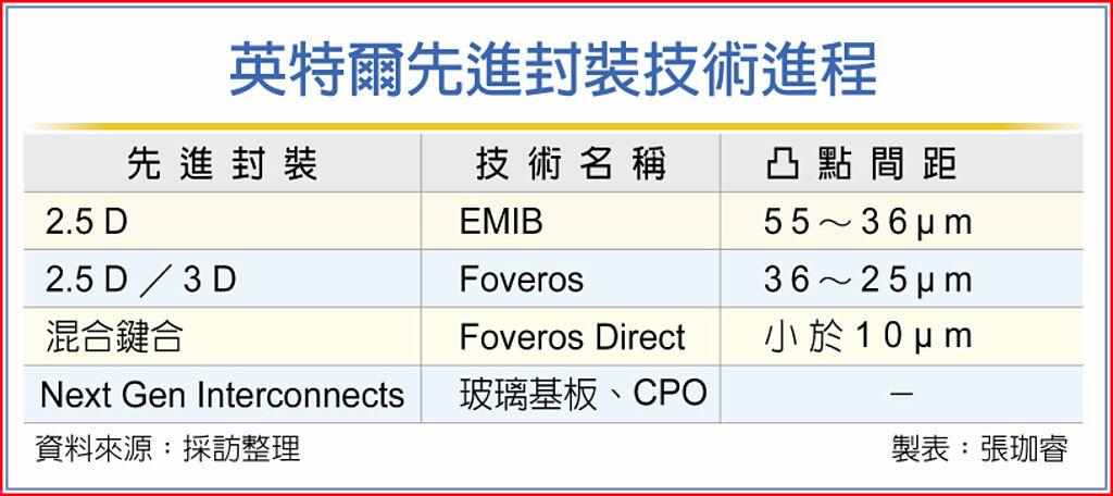 次世代封裝 英特爾押寶玻璃基板 上市櫃 旺得富理財網