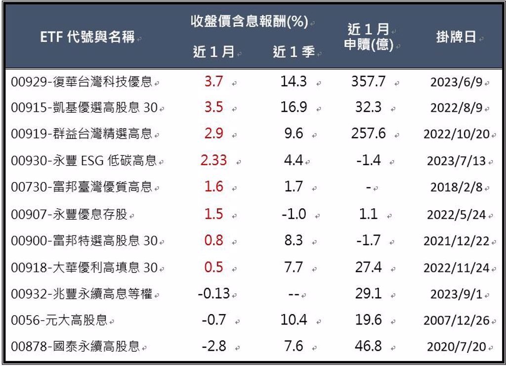一表盤點9月份高股息ETF報酬率，00929 再次奪冠！ - ETF - 旺得富理財網
