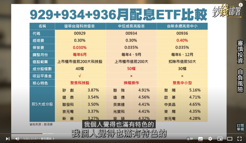 00929、00934、00936 都是月月配選哪支？達人教戰：差別在這裡 - 基金 - 旺得富理財網