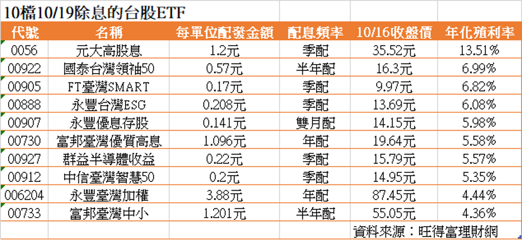存股族最後上車機會！0056、00888等10檔ETF周四除息秀1表看 豪配3.88元 殖利率最高13％ - 基金 - 旺得富理財網