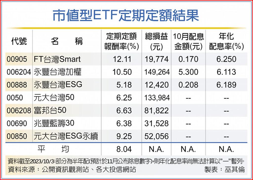 00905高CP值 想領息明天前買進 - 基金 - 旺得富理財網