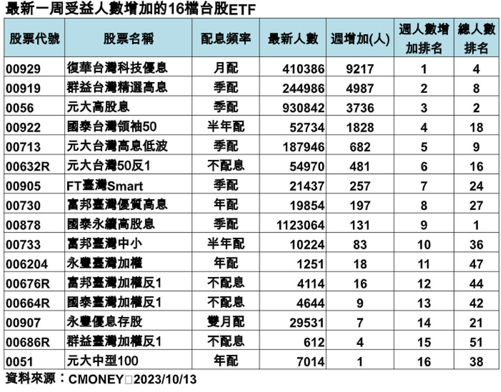 台股ETF規模連11周創高！擠下00878 00929、00919又霸榜 周增人數16強1表看 - 基金 - 旺得富理財網